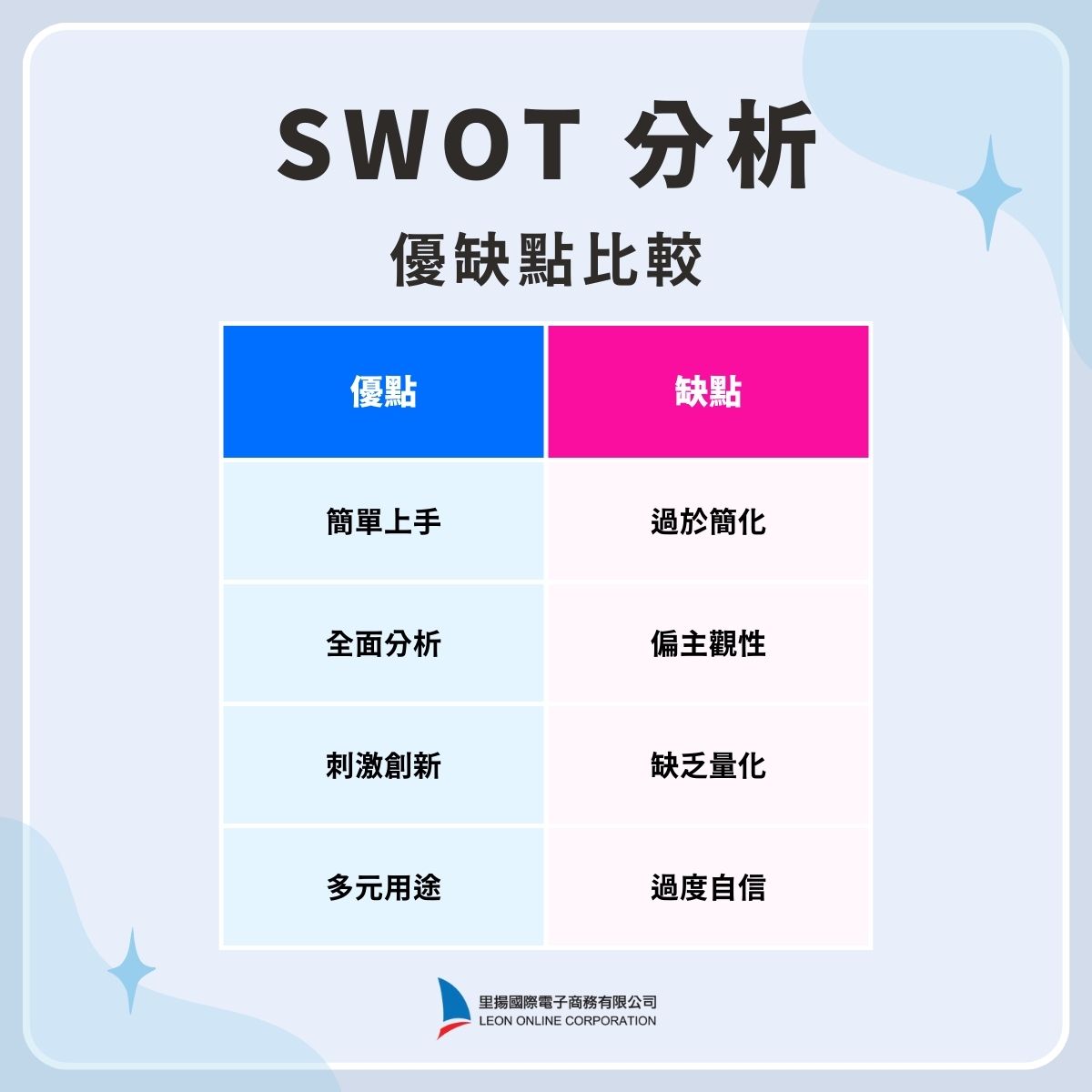 學會 SWOT 分析 掌握 7 大重點！最全面的強弱分析指南（附模板）