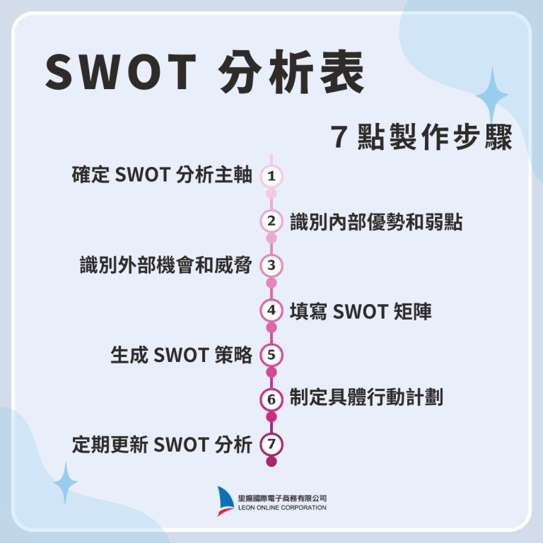 學會 SWOT 分析 掌握 7 大重點！最全面的強弱分析指南（附模板）