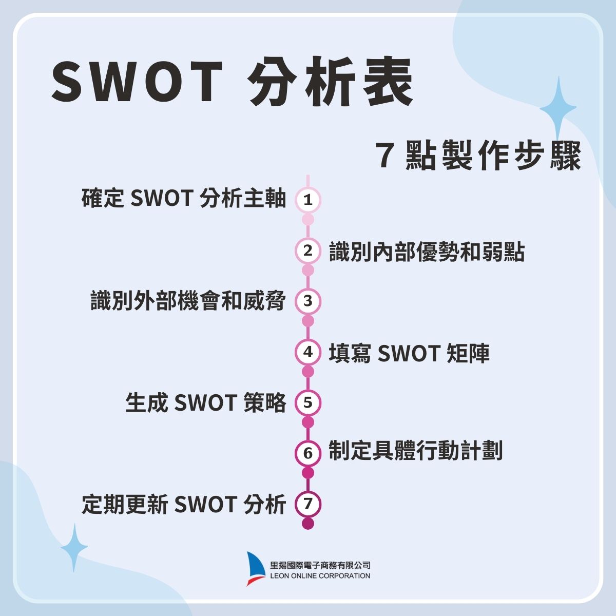 學會 SWOT 分析 掌握 7 大重點！最全面的強弱分析指南（附模板）
